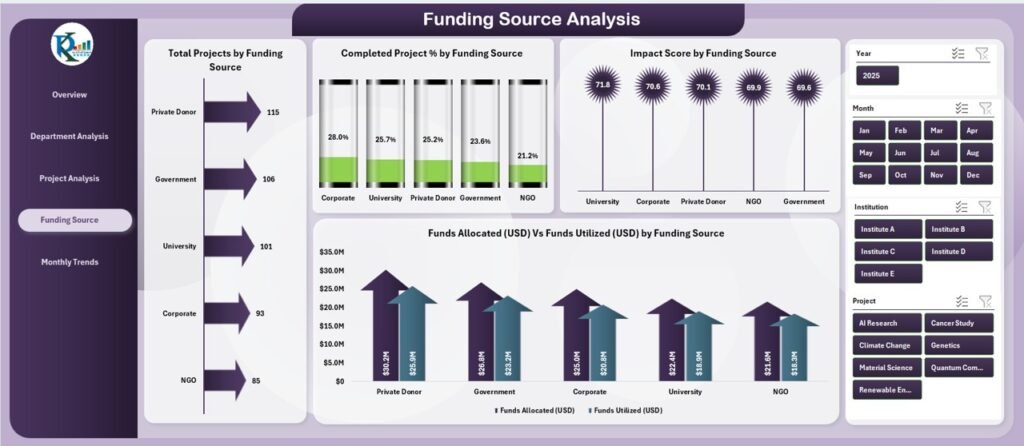 Research Institutions Dashboard in Excel - PK: An Excel Expert