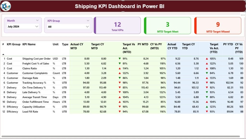 Shipping KPI Dashboard in Power BI - PK: An Excel Expert