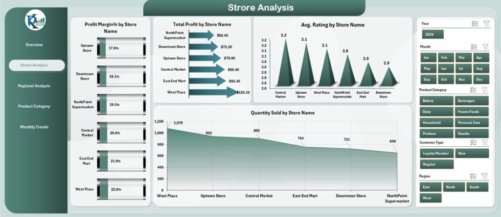Supermarkets Dashboard in Excel - PK: An Excel Expert