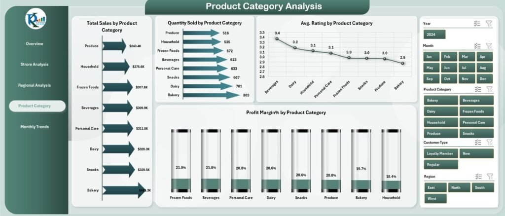 Supermarkets Dashboard in Excel - PK: An Excel Expert