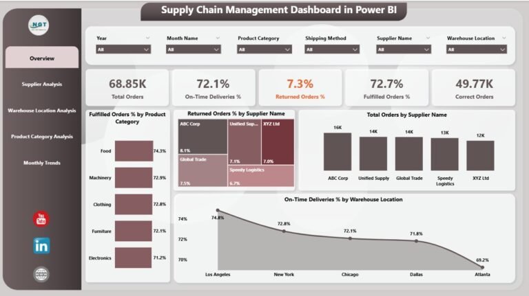 Supply Chain Management Dashboard in Power BI 1 - PK: An Excel Expert