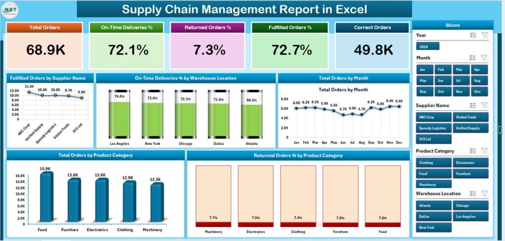 Supply Chain Management Report in Excel - PK: An Excel Expert