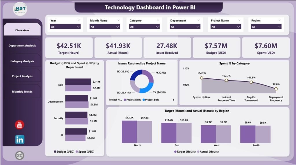 Technology Dashboard in Power BI - PK: An Excel Expert