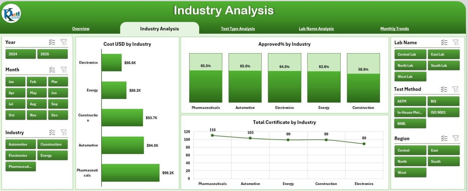 Test Lab Certifications Dashboard in Excel - PK: An Excel Expert