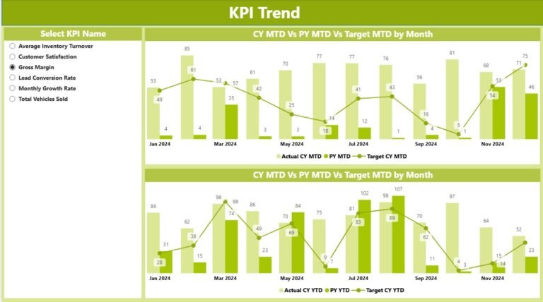 Used Car Sales KPI Dashboard in Power BI - PK: An Excel Expert