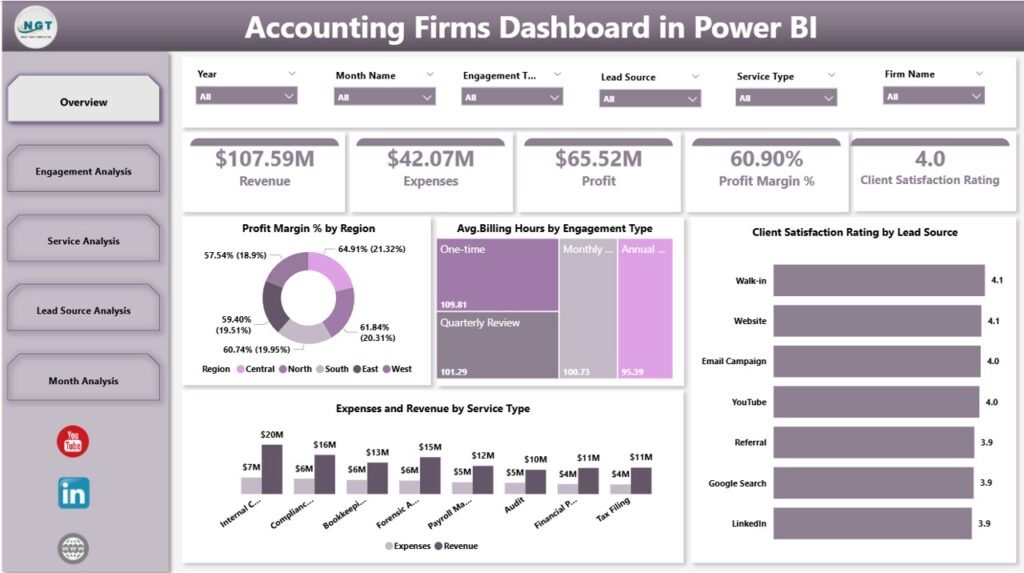 Accounting Firms Dashboard in Power BI 1 - PK: An Excel Expert