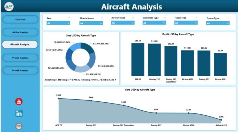 Airlines Dashboard in Power BI - PK: An Excel Expert