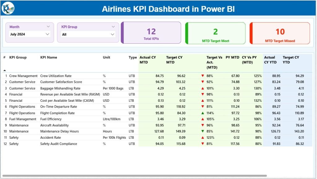 Airlines KPI Dashboard in Power BI - PK: An Excel Expert