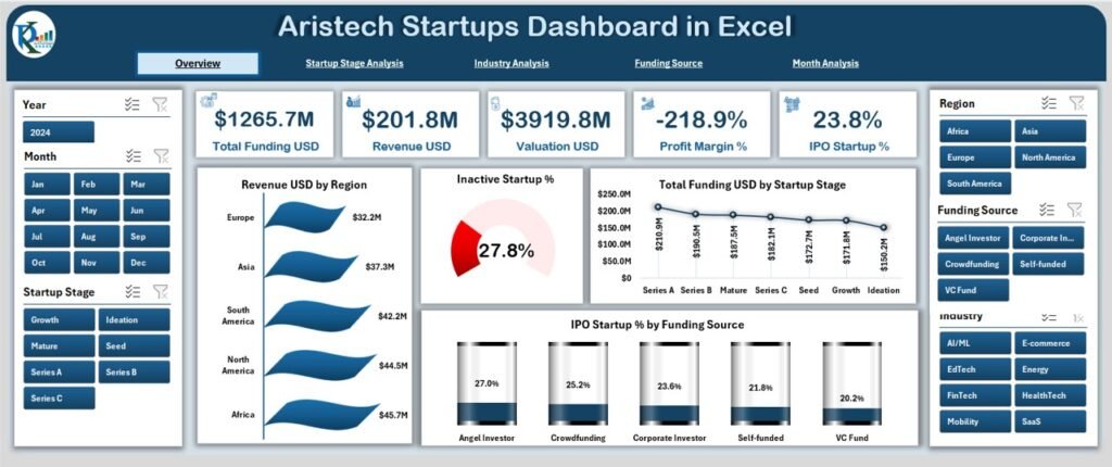 Aristech Startups Dashboard in Excel - PK: An Excel Expert