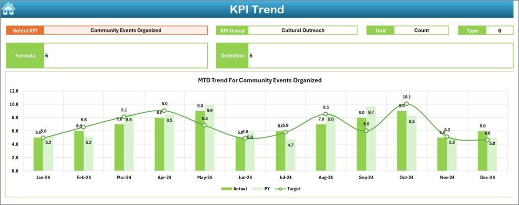 Arts & Culture KPI Dashboard in Excel - PK: An Excel Expert