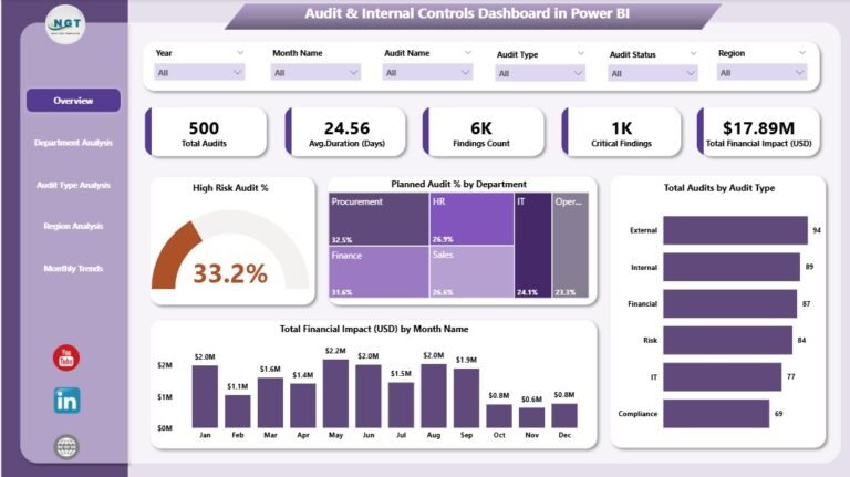 Audit & Internal Controls Dashboard in Power BI - PK: An Excel Expert