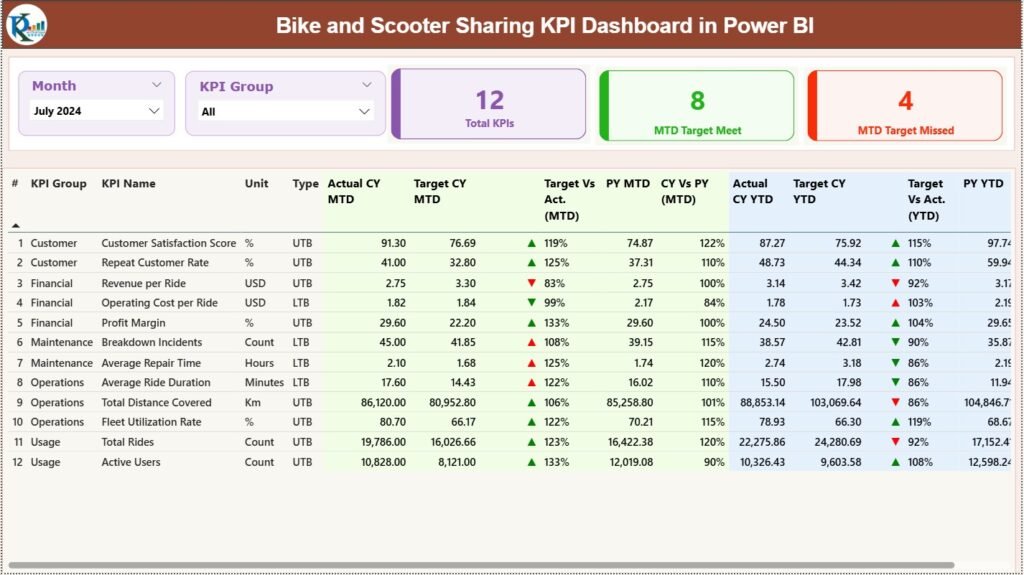 Bike and Scooter Sharing KPI Dashboard in Power BI - PK: An Excel Expert