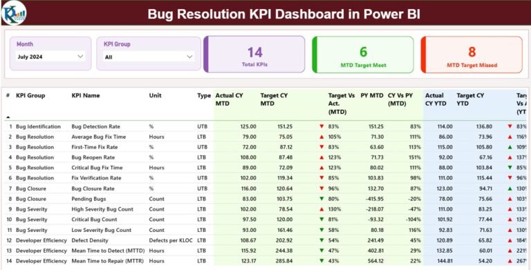 Bug Resolution KPI Dashboard in Power BI - PK: An Excel Expert