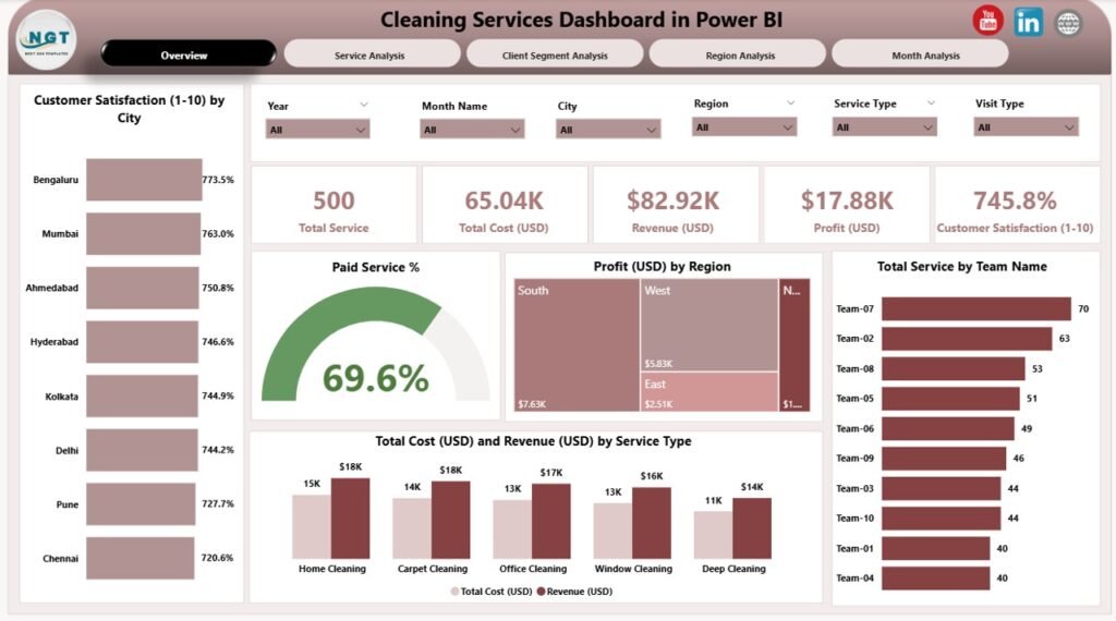 Cleaning Services Dashboard in Power BI - PK: An Excel Expert