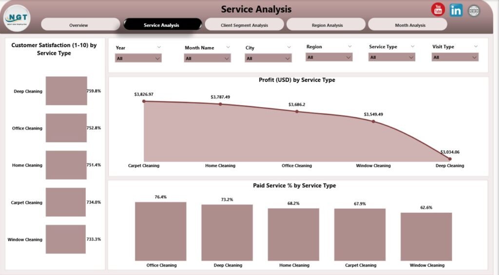 Cleaning Services Dashboard in Power BI - PK: An Excel Expert