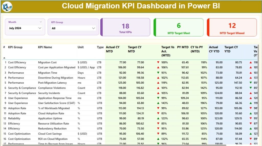 Cloud Migration KPI Dashboard in Power BI - PK: An Excel Expert