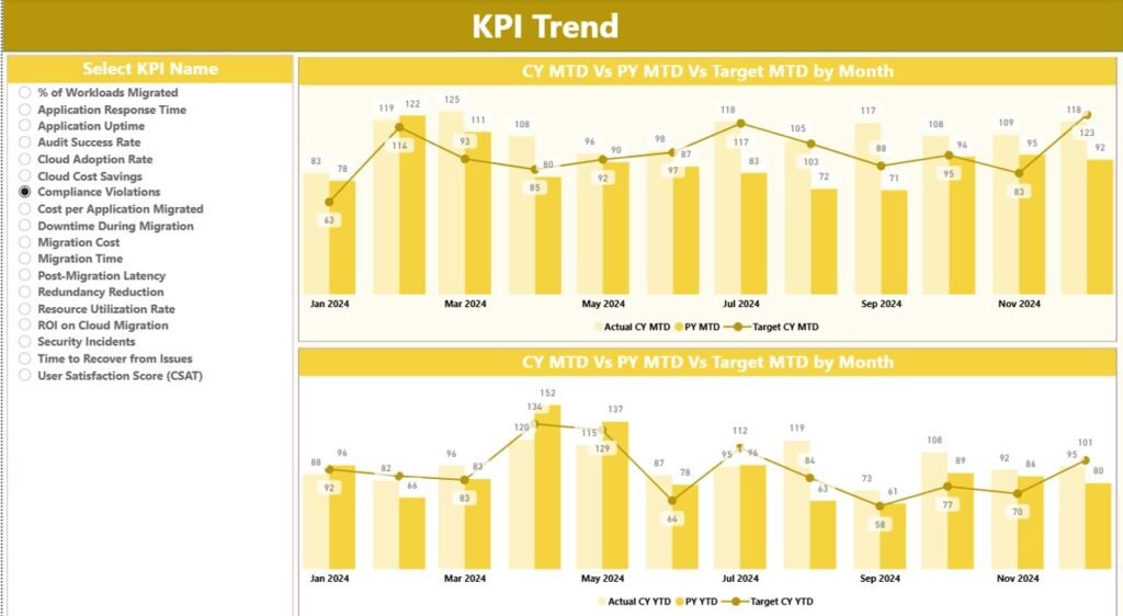 Cloud Migration KPI Dashboard in Power BI - PK: An Excel Expert