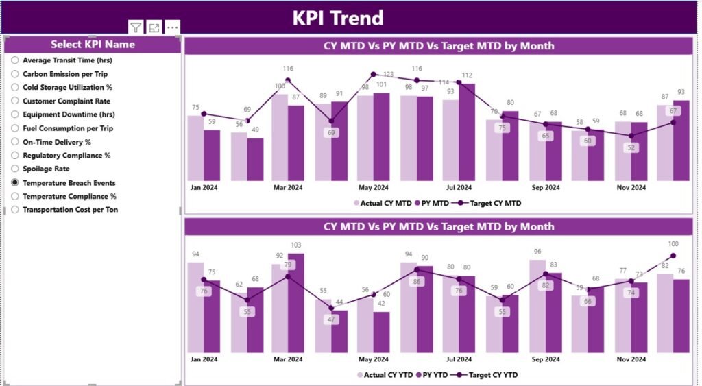 Cold Chain Logistics KPI Dashboard in Power BI - PK: An Excel Expert