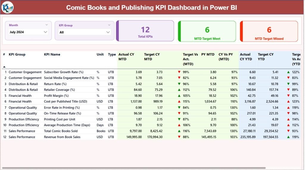 Comic Books and Publishing KPI Dashboard in Power BI - PK: An Excel Expert