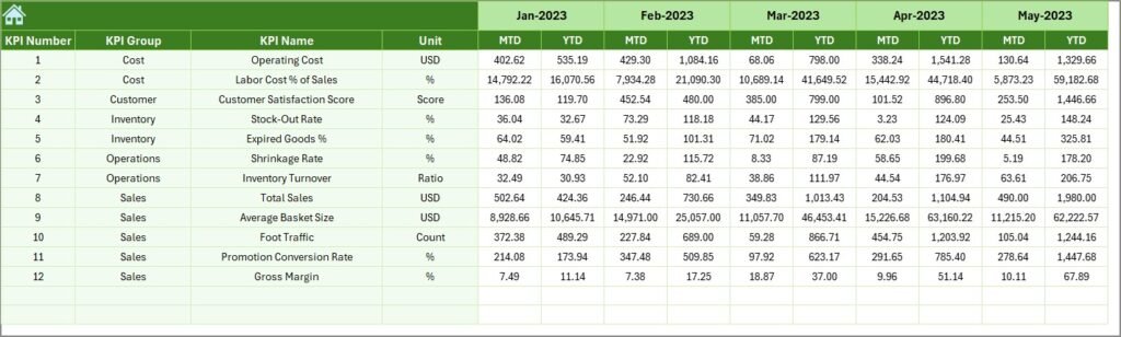 Convenience Stores KPI Dashboard in Excel - PK: An Excel Expert