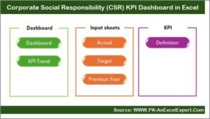 Corporate Social Responsibility (CSR) KPI Dashboard in Excel - PK: An ...