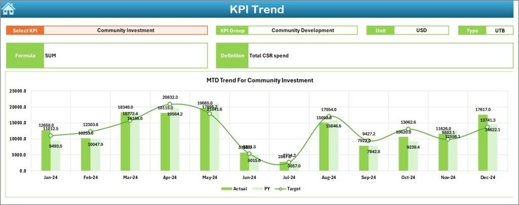 Corporate Social Responsibility (CSR) KPI Dashboard in Excel - PK: An ...