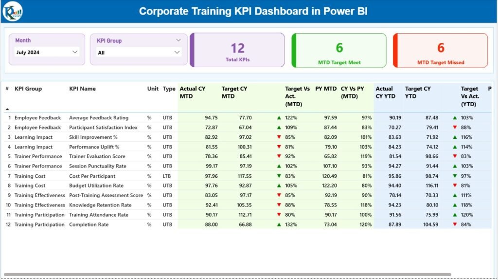 Corporate Training KPI Dashboard in Power BI - PK: An Excel Expert