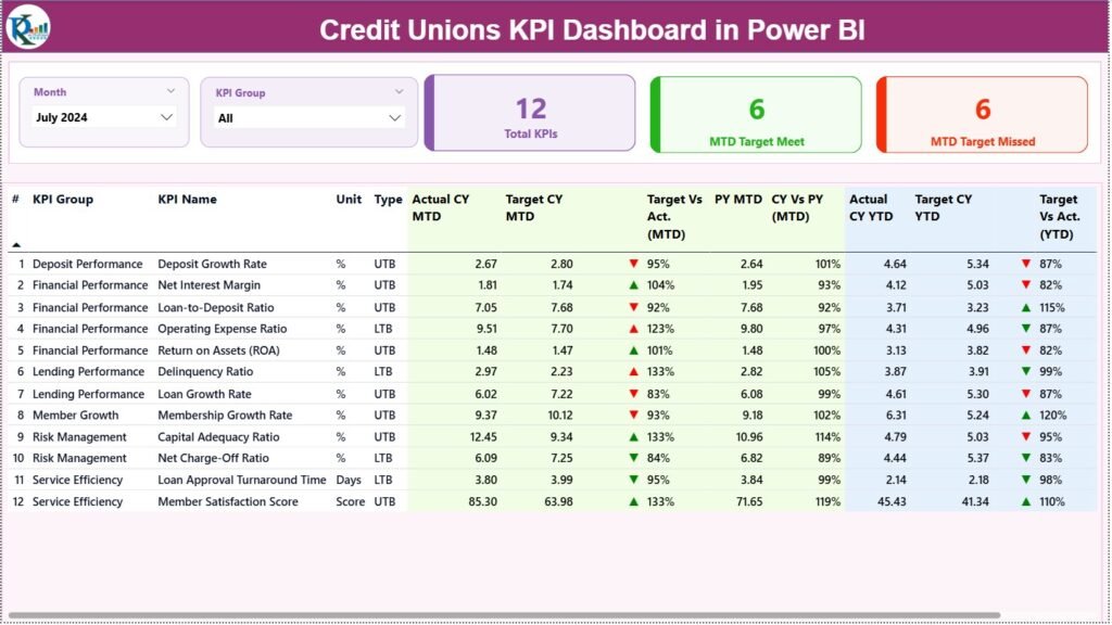 Credit Unions KPI Dashboard in Power BI - PK: An Excel Expert