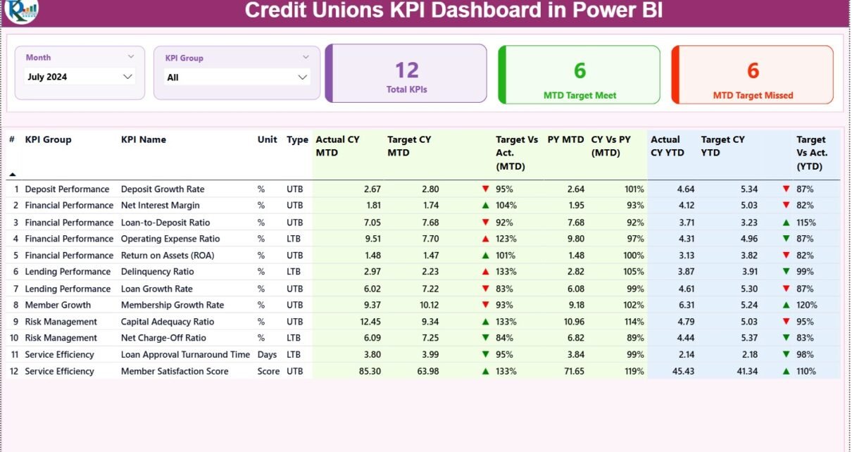 Credit Unions KPI Dashboard in Power BI Archives - PK: An Excel Expert