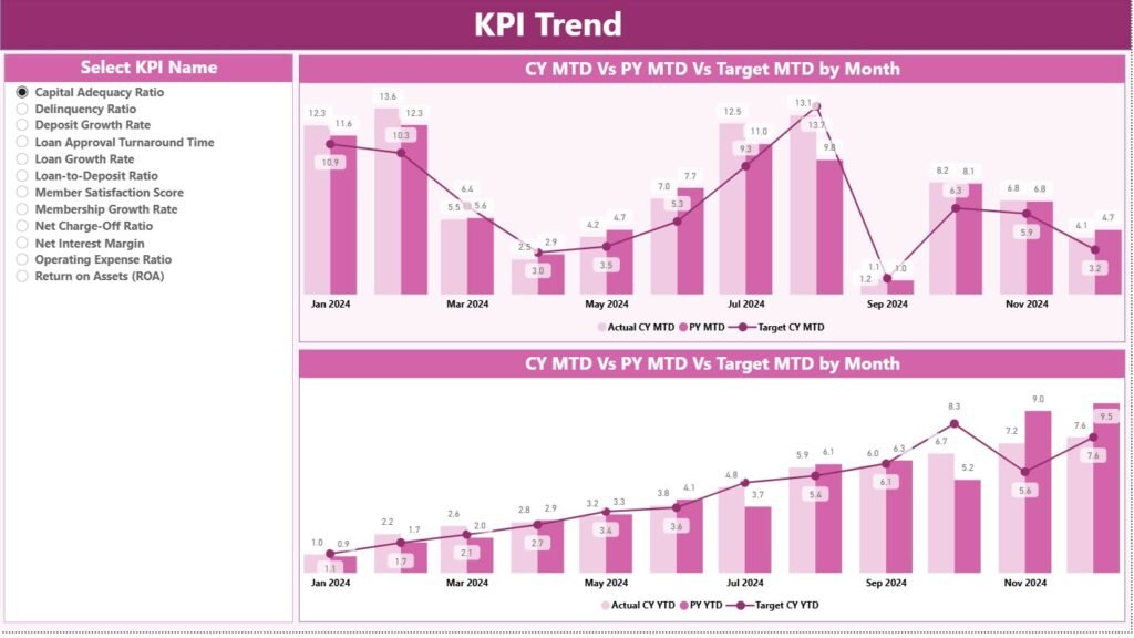 Credit Unions KPI Dashboard in Power BI - PK: An Excel Expert