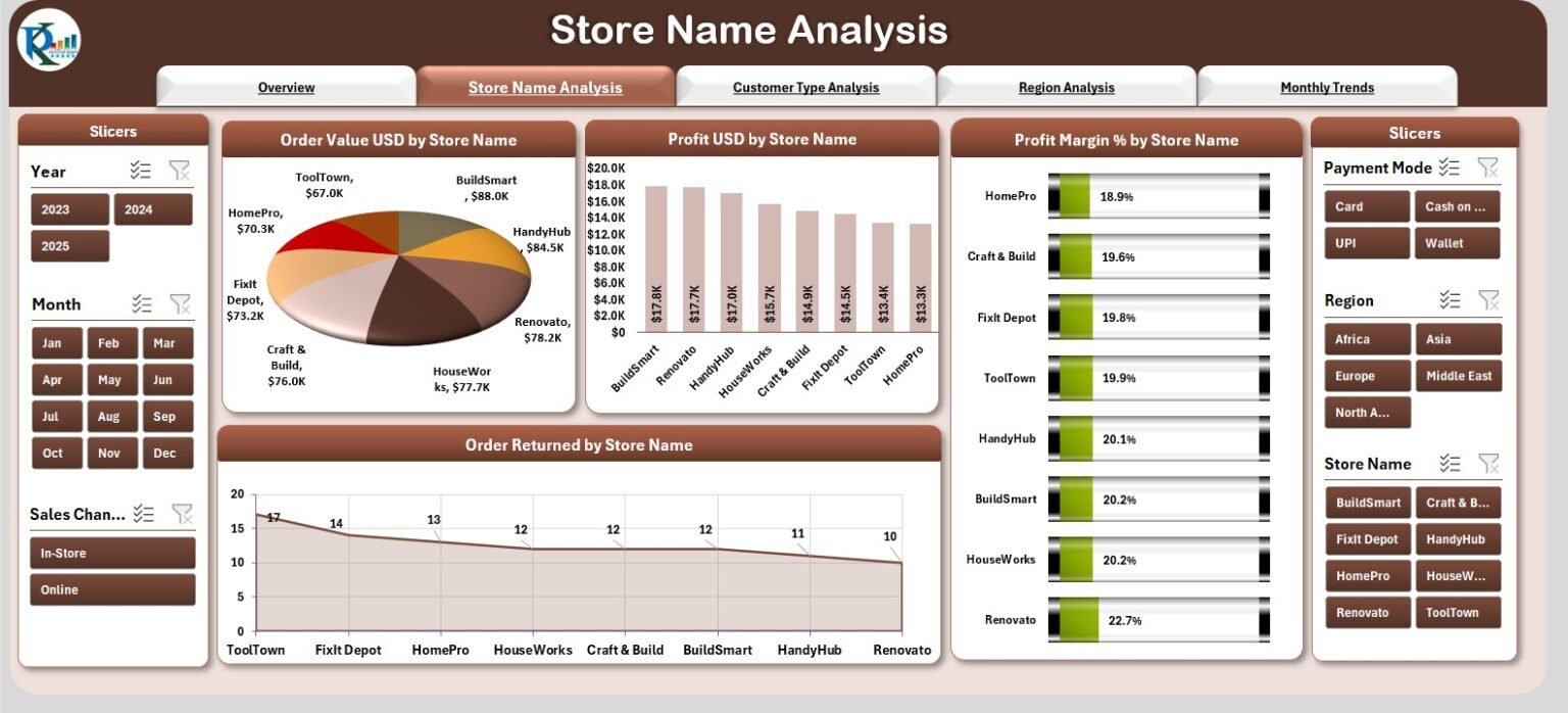 DIY Home Improvement Stores Dashboard in Excel - PK: An Excel Expert