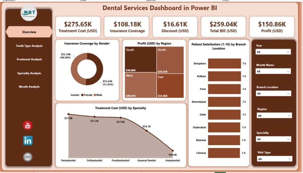 Dental Services Dashboard in Power BI - PK: An Excel Expert