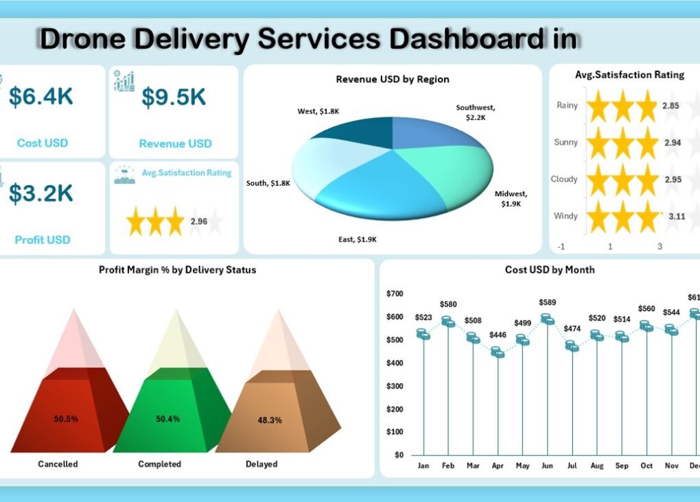 Wildlife Conservation KPI Dashboard 2 - PK: An Excel Expert