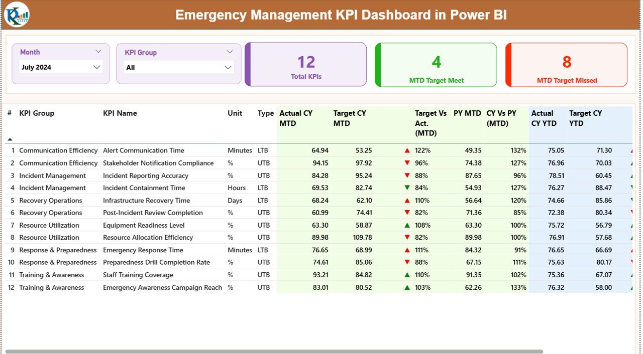 Emergency Management KPI Dashboard in Power BI - PK: An Excel Expert