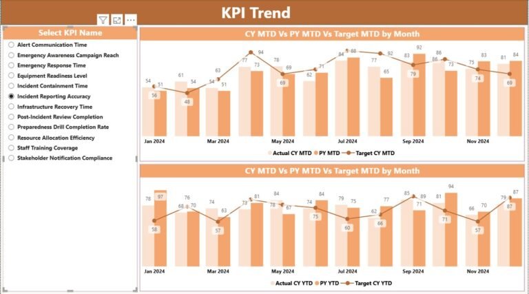 Emergency Management KPI Dashboard in Power BI - PK: An Excel Expert