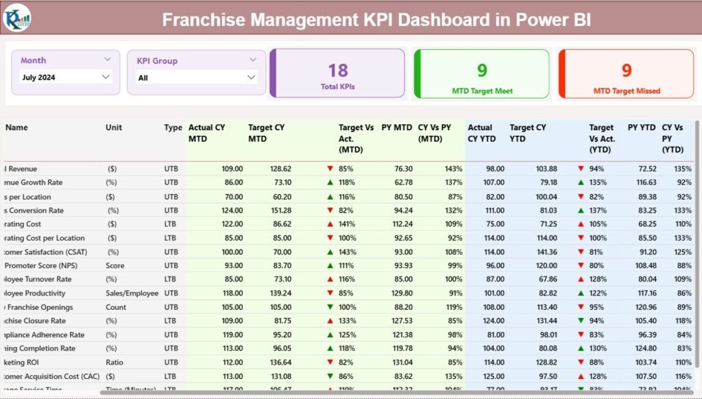 Franchise Management Kpi Dashboard In Power Bi Pk An Excel Expert