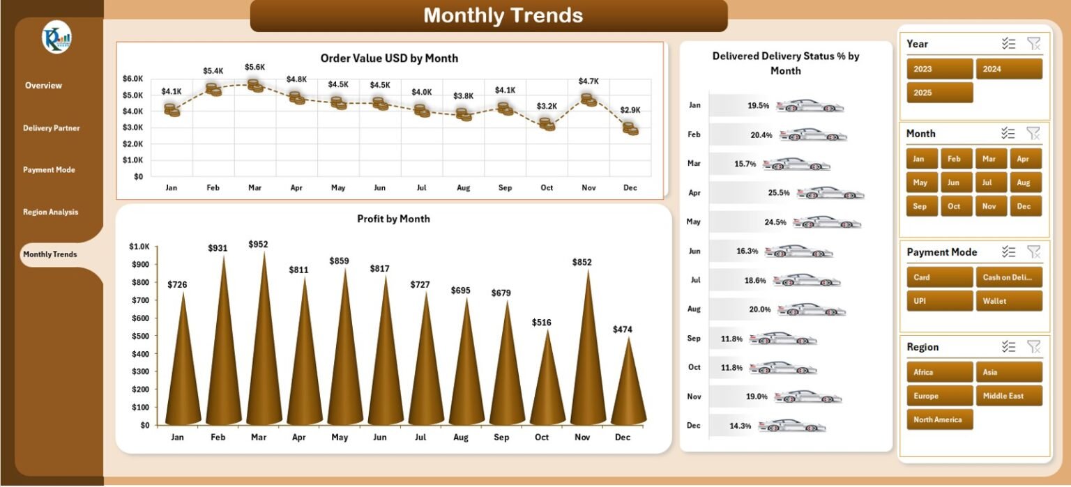 Grocery Delivery Services Dashboard in Excel - PK: An Excel Expert
