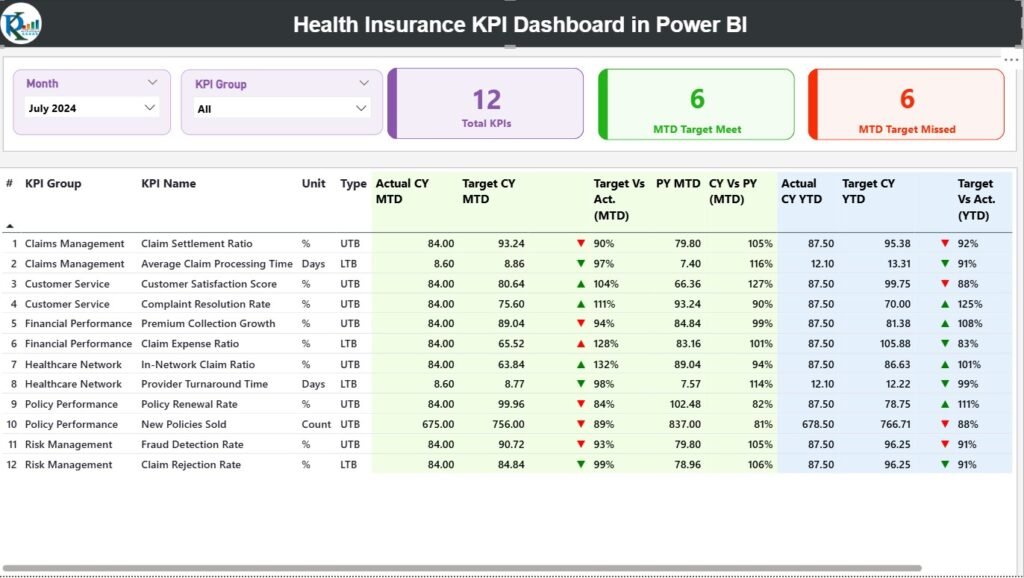 Health Insurance KPI Dashboard in Power BI - PK: An Excel Expert