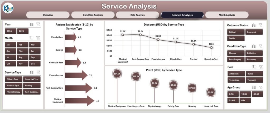 Home Healthcare Dashboard in Excel - PK: An Excel Expert