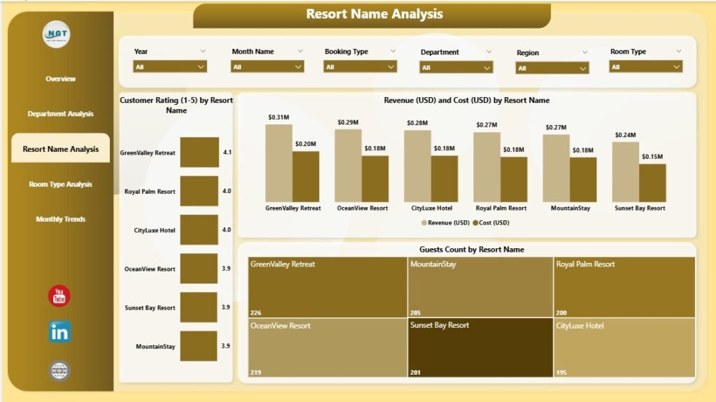 Hospitality & Resorts Dashboard in Power BI 3 - PK: An Excel Expert