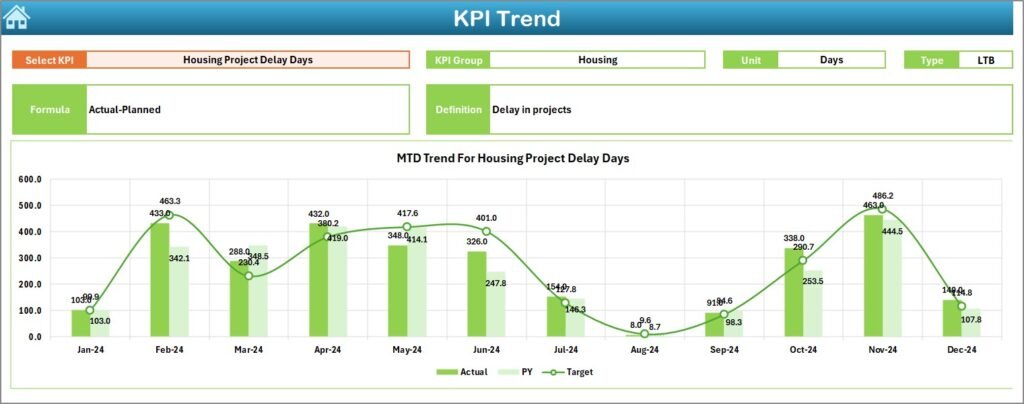 Housing & Urban Development KPI Dashboard in Excel - PK: An Excel Expert