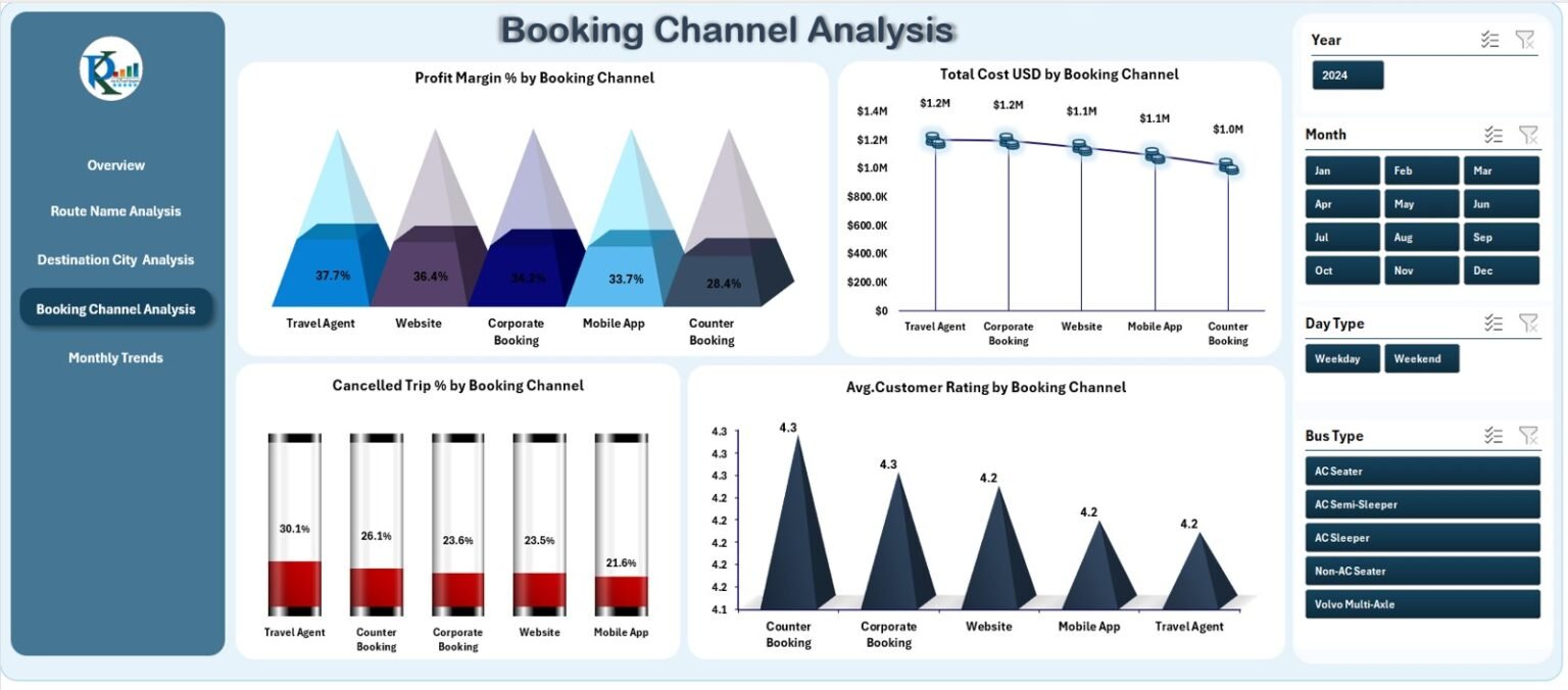 Intercity Bus Services Dashboard in Excel - PK: An Excel Expert