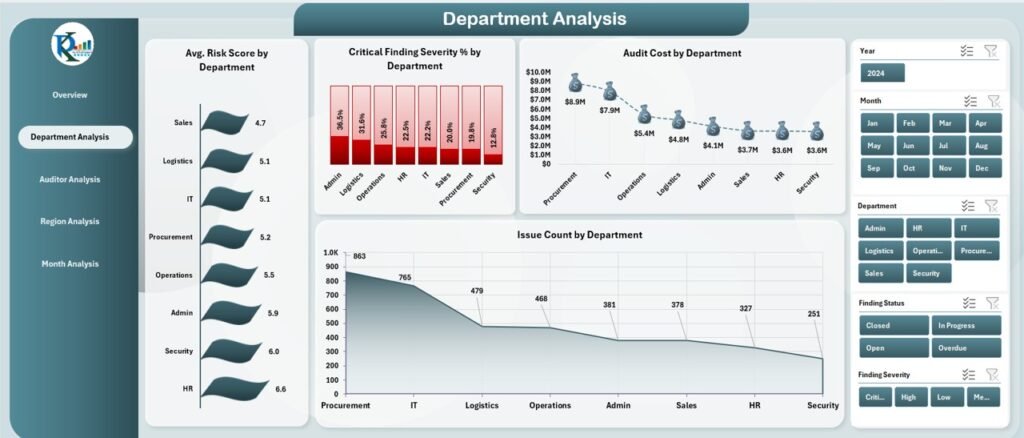 Internal Audit Dashboard in Excel - PK: An Excel Expert