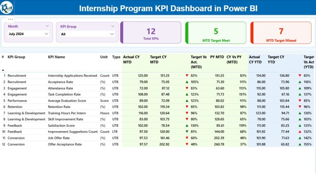 Internship Program KPI Dashboard in Power BI - PK: An Excel Expert