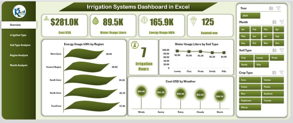 Irrigation Systems Dashboard in Excel - PK: An Excel Expert