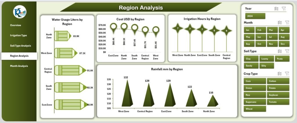 Irrigation Systems Dashboard in Excel - PK: An Excel Expert
