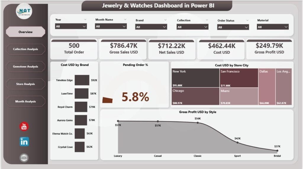 Jewellery & Watches Dashboard in Power BI - PK: An Excel Expert