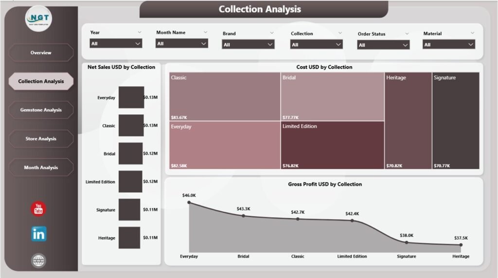 Jewellery & Watches Dashboard in Power BI - PK: An Excel Expert
