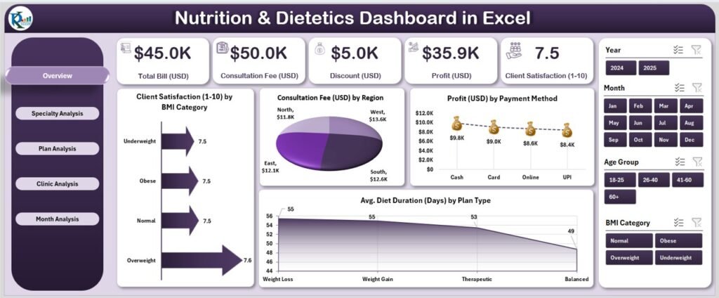 Nutrition & Dietetics Dashboard in Excel - PK: An Excel Expert