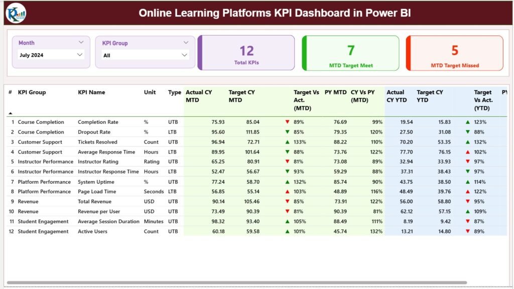 Online Learning Platforms KPI Dashboard in Power BI -1 - PK: An Excel ...